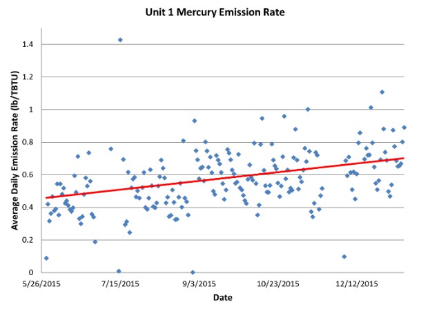 FuelSolv* HG reduces mercury emissions by 65% at largest Wisconsin coal power plant | Veolia WTS